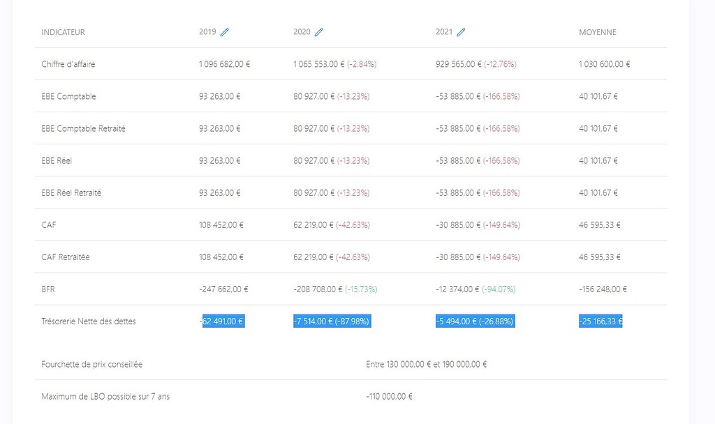 Valorisation VS souhait du cédant - Reprise d'entreprise - Reprenariat